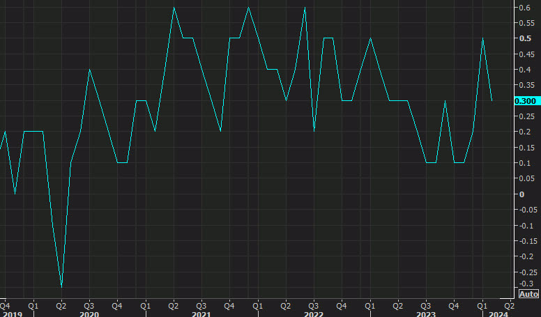 Little Reaction in USD Crosses After the US Core PCE - Forex News by FX Leaders
